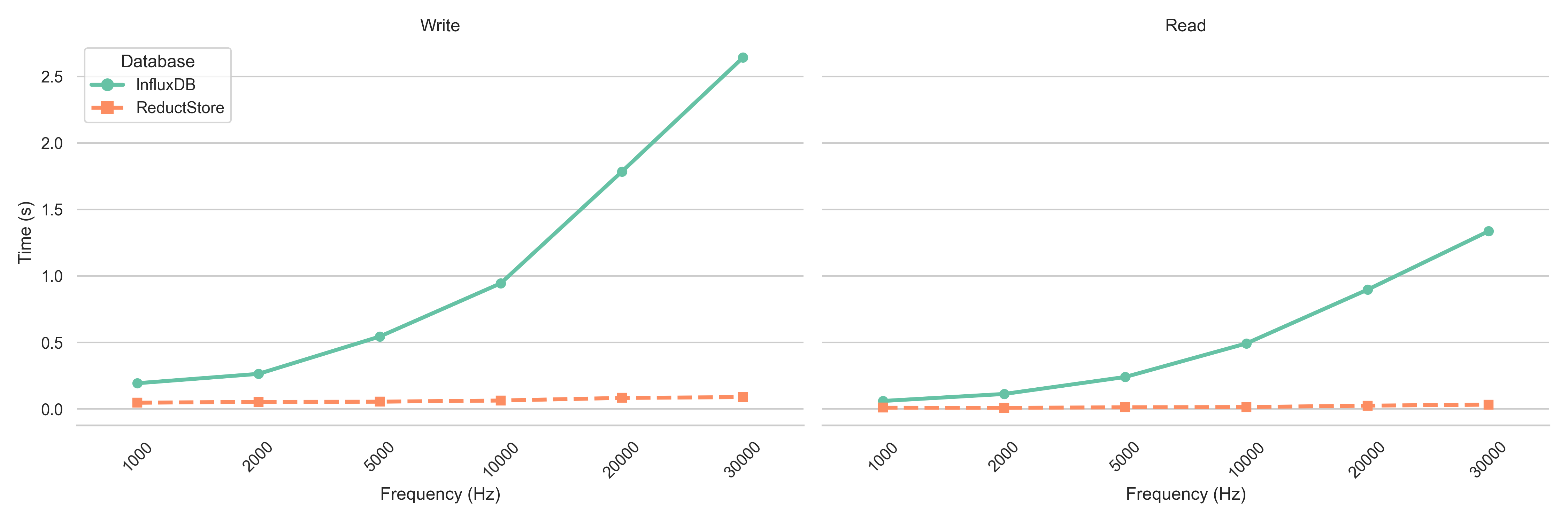How to Store Vibration Sensor Data | ReductStore vs InfluxDB | ReductStore