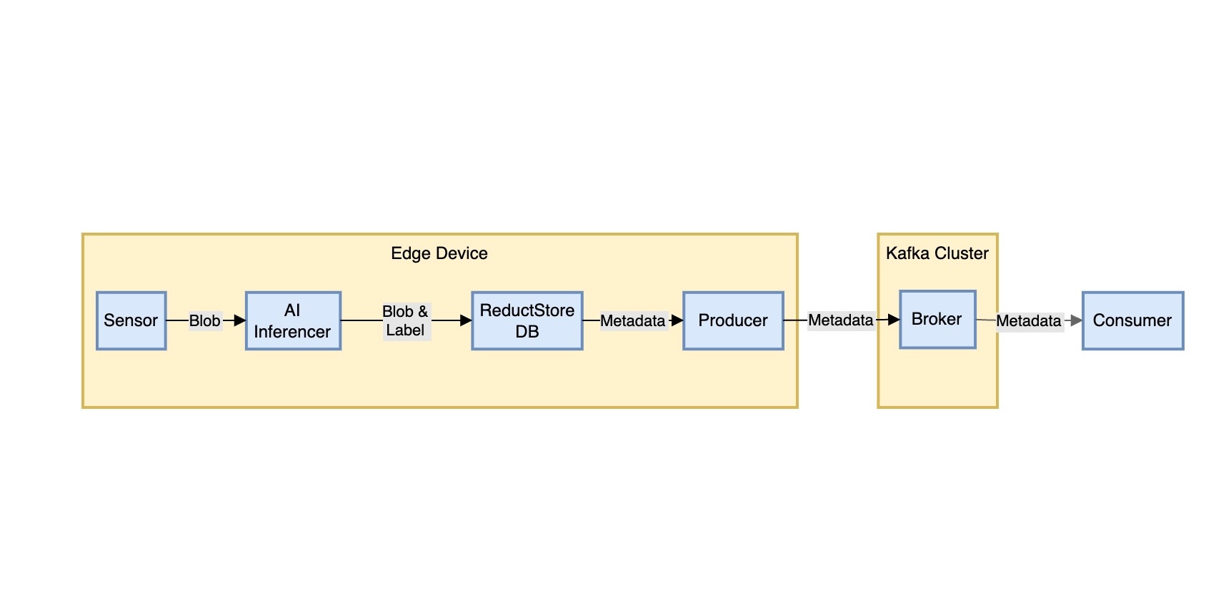 Kafka Integration Tutorial for Blob Data | ReductStore