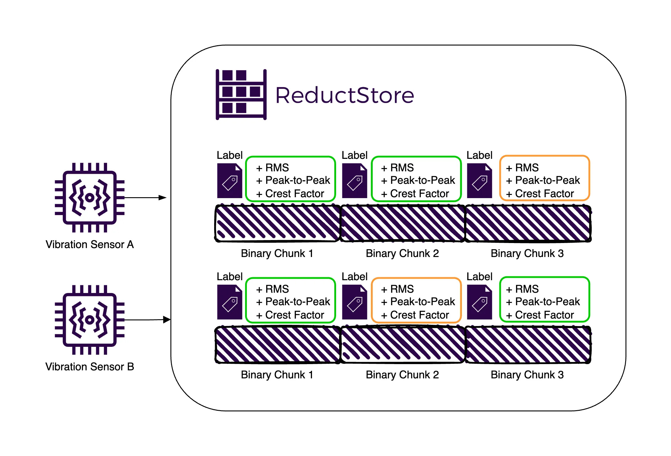 How to Store Vibration Sensor Data | ReductStore